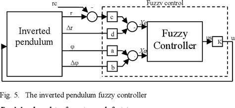 Figure 1 From An Optimal Pso Based Fuzzy Controller For A Nonlinear System Semantic Scholar