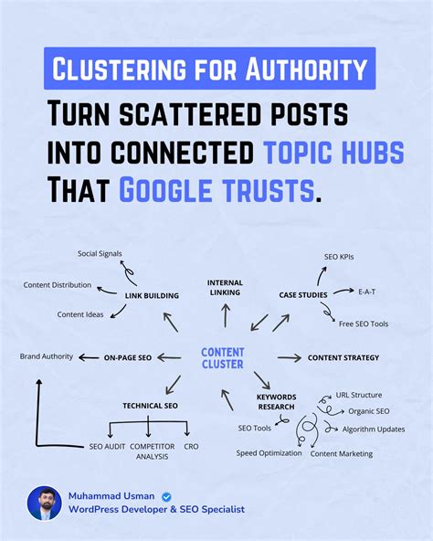 How Topic Clustering Boosts Your Seo Rankings Muhammad Usman Posted