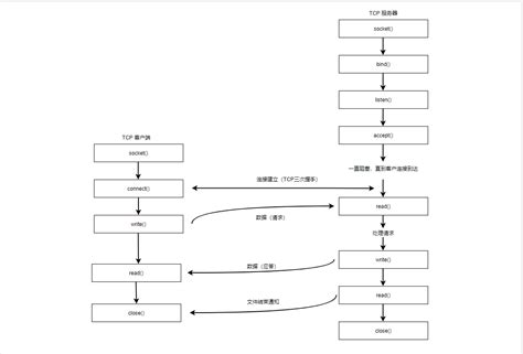 UNIX网络编程socket实现client server通信 eiSouthBoy 博客园