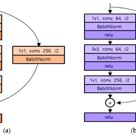 Resnet 50 Structure And The Residual Block A Convolutionblock B Download Scientific