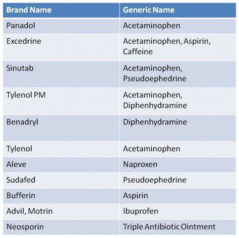 Medicine Brand Name Vs Generic At Jonathan Stiefel Blog