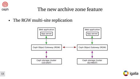 The Ceph Rgw Archive Zone Feature Ceph Days 2019 Pdf
