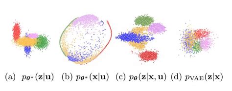 Variational Autoencoders And Nonlinear ICA A Unifying Framework Data Science Learning School