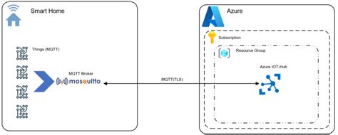 Publishing Subscribing To Mqtt Topics Using Mosquitto Client Tools Microsoft Azure Iot Hub