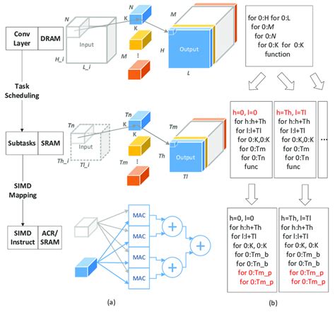 Mapping Of Convolution Layer A Mapping From Convolution Layer To