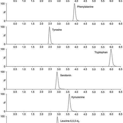 Chemical Structure Of The Eight Analytes And Two Internal Standards Download Scientific Diagram