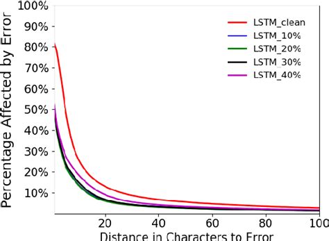 Figure 3 From Noisy Neural Language Modeling For Typing Prediction In