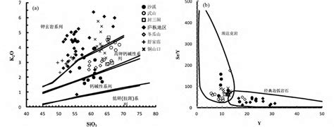 Diagram Of Sio 2 K 2 O Gas And Y Sr Y Gbs Of Magmatic Rock In The Download Scientific