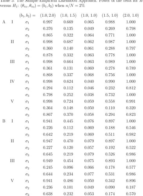 Table 5 From Empirical Likelihood Inference With Public Use Survey Data Semantic Scholar