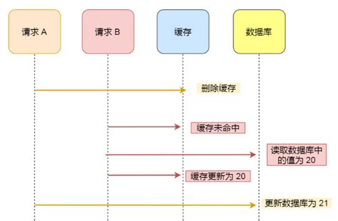Redis学习小故事：mysql数据库和redis缓存数据一致性 正则时光