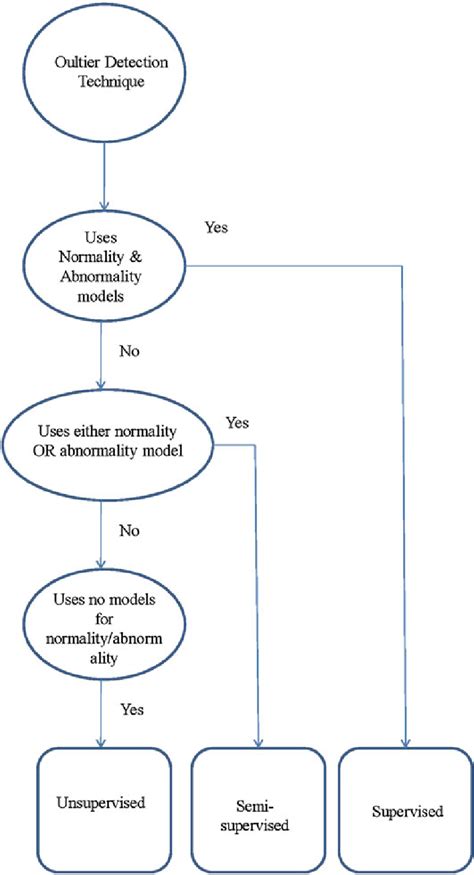 Summary Of The Classification Of Outlier Detection Techniques Into Download Scientific Diagram
