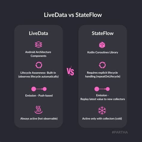 Parthasarathi R On Linkedin Androiddevelopment Statemanagement
