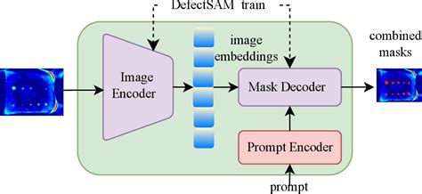 Figure 3 From Segment Anything In Defect Detection Semantic Scholar