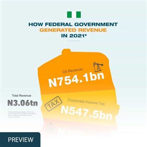Infographics The Budgit Foundation Nigeria Budget Transparency