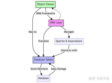 数据密集型应用系统设计 数据模型的演进与查询语言的创新 知乎