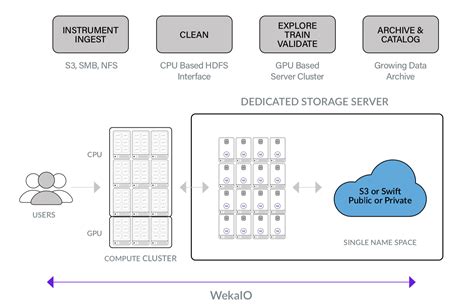 Wekaio Introduces Weka Ai