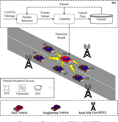 Figure 1 From Design Of Feature Selection Algorithm Based On Moea For Idss In Vanets Semantic