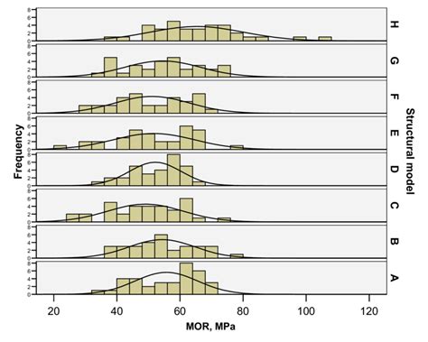 Frequency Distributions Of Mor Values For Structural Models A H