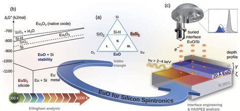 Concept For The Chemical And Epitaxial Interface Engineering Of