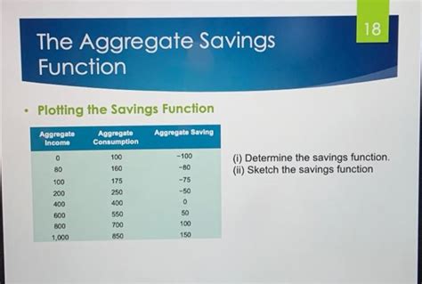 Solved The Aggregate Savings Function 18 Plotting The