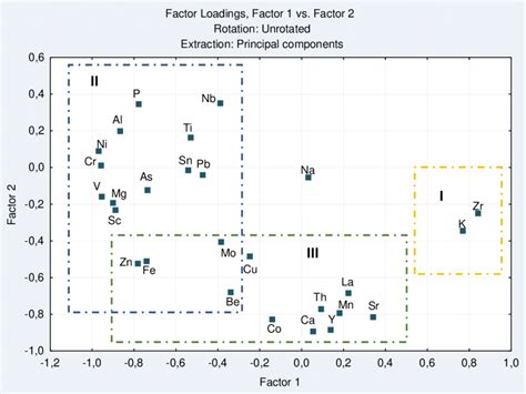 Biplot Of The Factor 1 Against The Factor 2 Of Principal Components