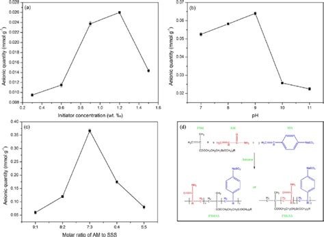 Effects Of Graft Copolymerization Conditions On The Anionic Quantity Of
