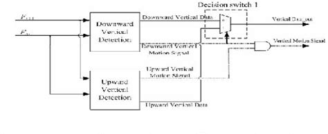 Figure 5 From The Vlsi Design Of Motion Adaptive De Interlacing With Horizontal And Vertical