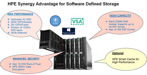 Arun Kottolli HPE Synergy Advantage For Software Defined Storage