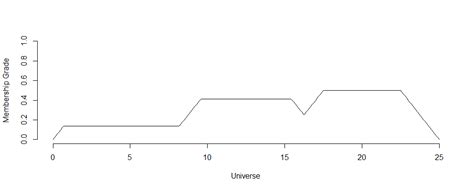 Fuzzy Logic Function In R As In Matlab Stack Overflow