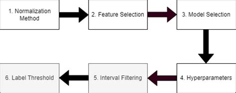 Step Wise Iterative Testing Approach Best Performing Decision Download Scientific Diagram