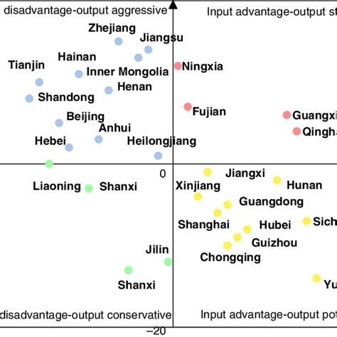 Input Output Efficiency Of Urban Green Energy Development Based On Dea