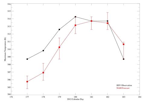 application of next generation satellite data to a high resolution
