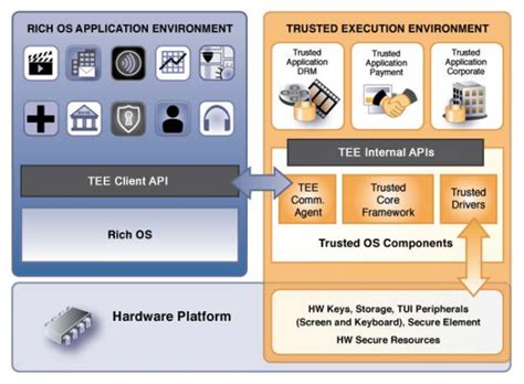 An Introduction To The Trusted Execution Environment For Mobile Services Security Payments