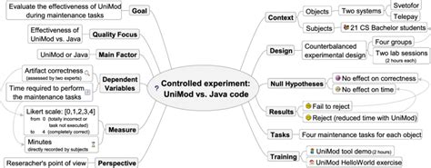 Mind Map Of The Experiment Download Scientific Diagram