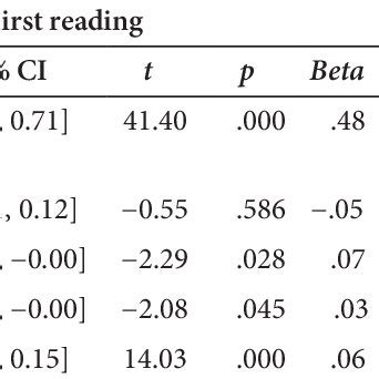 Standardized Regression Coefficients Beta Weights From The Regression Download Scientific