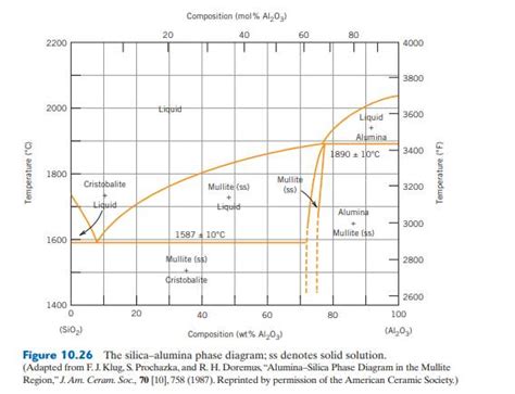 Phase Diagram Between Sio2 And Al2o3 Solved 5 Upon Consid