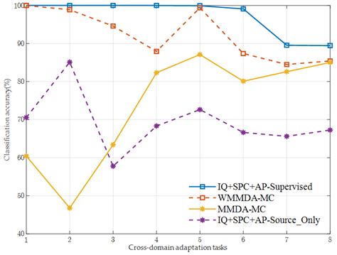 Cross Domain Automatic Modulation Classification Using Multimodal