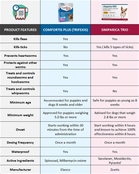 Simparica Trio Comparison Chart Clearance Store