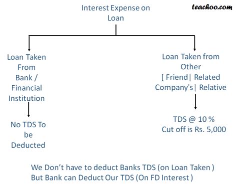 Section 194A TDS Interest Paid On Loan Rates Of TDS