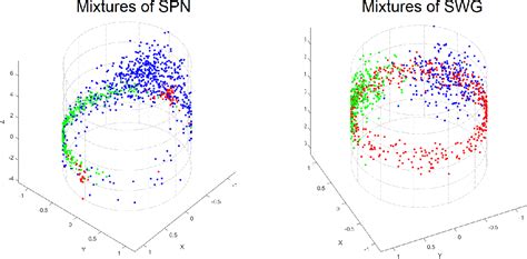 Figure 1 From A Dirichlet Process Mixture Model For Directional Linear