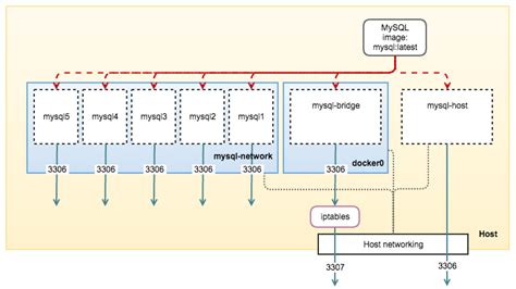 Single Host Networking For MySQL Containers On Docker Severalnines