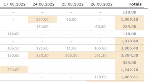 Totals Column In Table With Conditional Formatting Sap Community