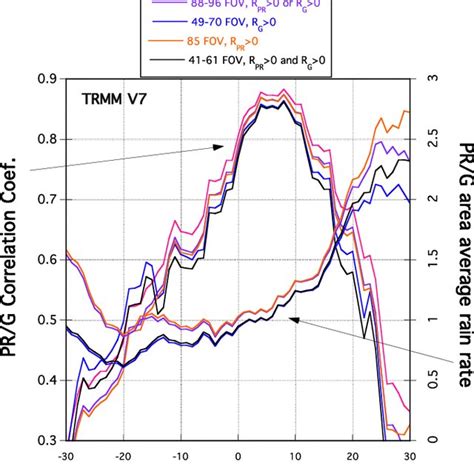 The Correlation Coefficients Between The Prg Fov Rain Rates And The
