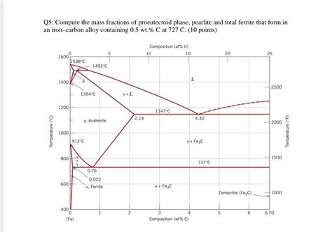 Solved Q5 Compute The Mass Fractions Of Proeutectoid Phase