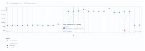 Tests That Iterate Over Many Dom Elements With `each` Run Slower In Electron During `cypress