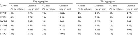 Aggregate Distribution In Different Conservation Plots Download Table