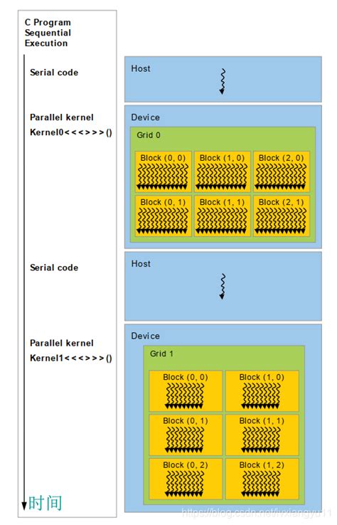 Cuda100 官方手册 阅读笔记 章二 Cuda编程模型dim3 Threadsperblockn N Csdn博客