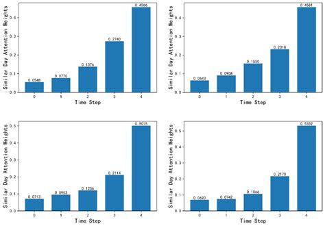 Modified Particle Swarm Optimization With Attention Based Lstm For Wind Power Prediction