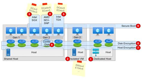 Azure Confidential Computing With Vms Azure Talk