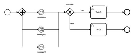 Conditional Gateway Incoming Sequence Flow Discussion Questions